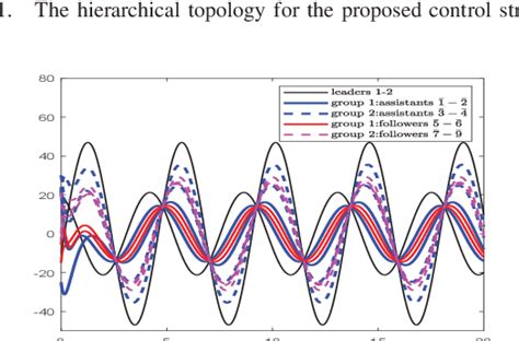 Figure 1 From Containment Control With Group Aggregation For