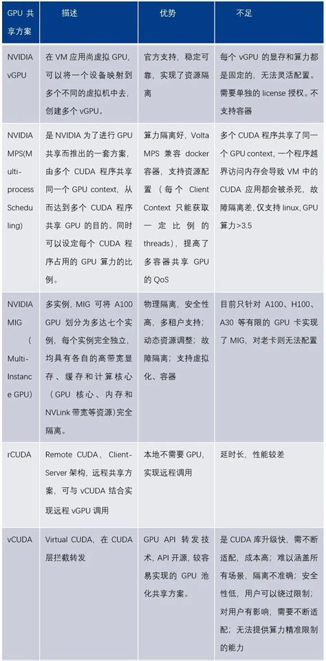 揭秘gpu技术新趋势：从虚拟化到池化 gpu共享技术方案 csdn博客