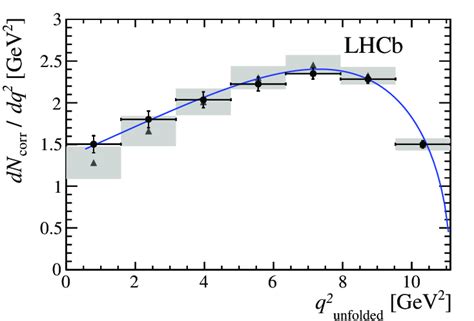 Comparison Between The Fit To The Seven Experimental Data Points Using Download Scientific