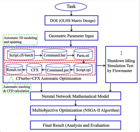 Schematic Diagram Of Multidisciplinary Optimization System Of Main Download Scientific Diagram