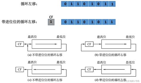 4 移位计算，乘除法运算 移位运算 csdn博客