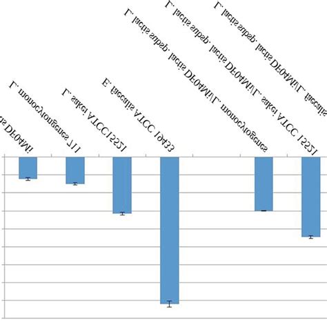 Growth Of Lactococcus Lactis Subsp Lactis Df04mi In Mrs Containing Download Scientific
