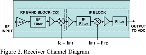 Figure 1 From Airborne Bistatic Sar Receiver With The Capability Of Use Different Opportunity