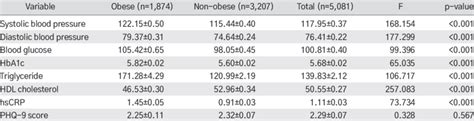 Comparison Of Health Related Variables Between Obese And Non Obese Download Scientific Diagram