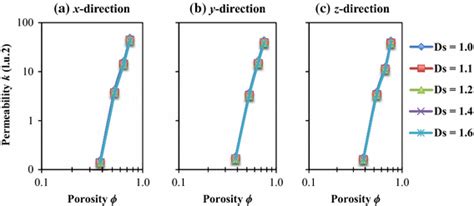 log log plot of permeability versus porosity for x y and z directions