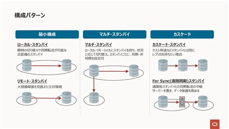高可用性システム構築 Oracle Data Guard基本編 Speaker Deck