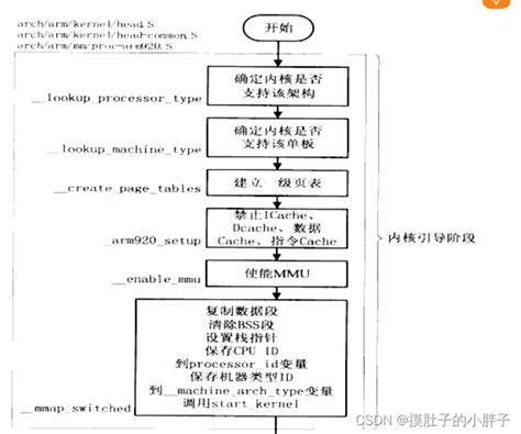 完全理解arm启动流程：uboot Kernel Csdn博客