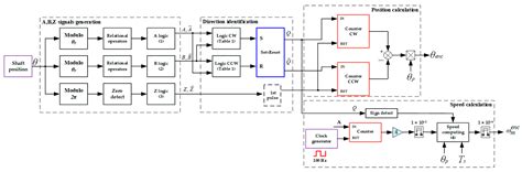 Classification Of Optoelectronic Rotary Encoder Faults Based On Deep