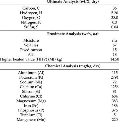 Ultimate And Proximate And Chemical Analysis Of Rice Husk Rh 6