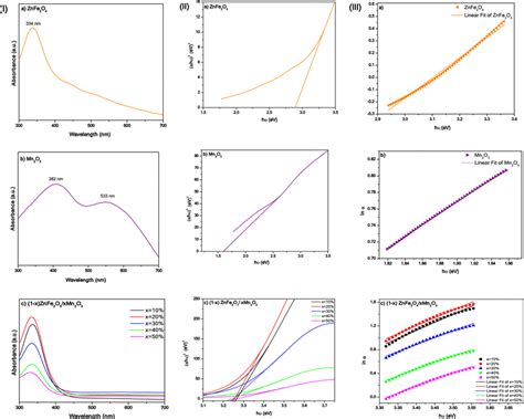 Uv Vis Absorbance Spectra I Taucs Plot Ii And Urbach Energy Download Scientific Diagram