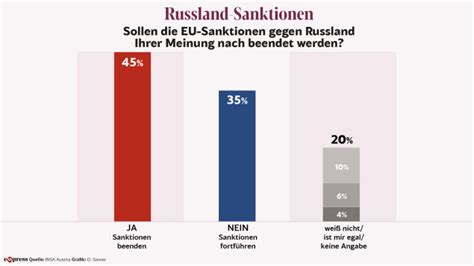 Ablehnung Wächst Klare Mehrheit Gegen Fortsetzung Der Eu Sanktionen