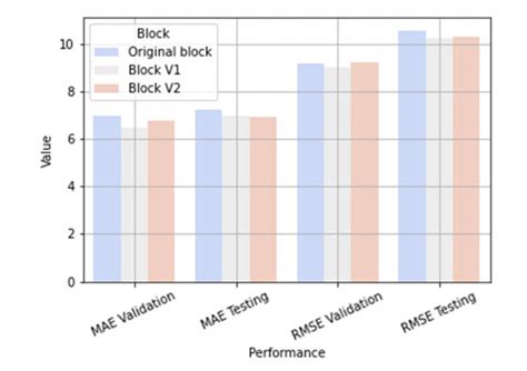 A Spatio Temporal Deep Learning Model For Short Term Bike Sharing