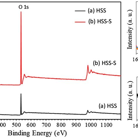 XPS Survey Scans Of A Pristine HSS Black And B HSSS Red XPS