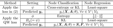 Table From A Quasi Wasserstein Loss For Learning Graph Neural Networks Semantic Scholar
