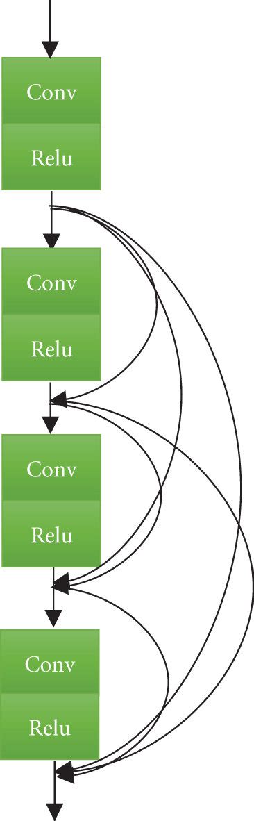 Structure Diagram Of The Residual Unit And Densely Connected Unit A