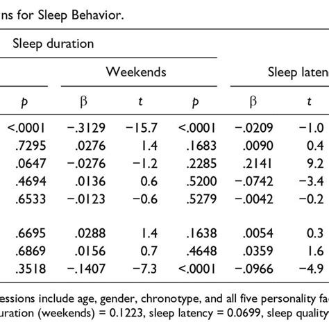 Linear And Ordinal Regressions For Sleep Behavior Download Scientific Diagram