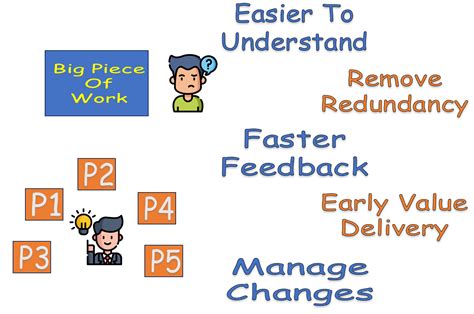 Splitting User Stories In Scrum World Of Agile