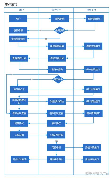 放款流程和系统交互 知乎