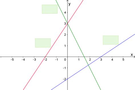 Matematika 7 10 4 Graf Linearne Funkcije