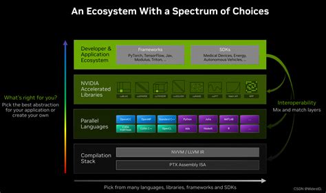 【分享nvidia Gtc干货】cuda 新特性和发展cuda Cute Csdn博客