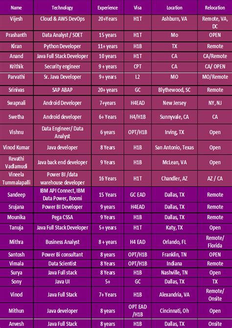 Chaitanya Abbineni On Linkedin C2c