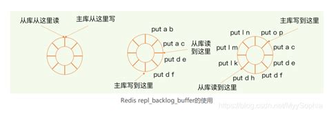 Redis主从同步参数replbacklogsize测算codisredis Csdn专栏 Redis主从同步参数replbacklogsize测算codisredis Csdn专栏
