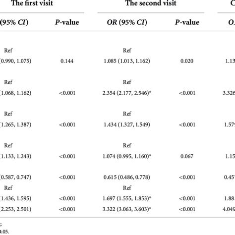 The Crude And Standardized Prevalence Of Hypertension At Three Separate