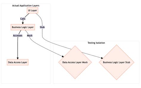 A Comprehensive Guide To Unit Testing Importance Best Practices And Challenges