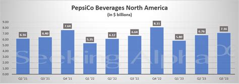 Pepsico In Charts Pepsico Revenue Increases Across All Regions In Q3