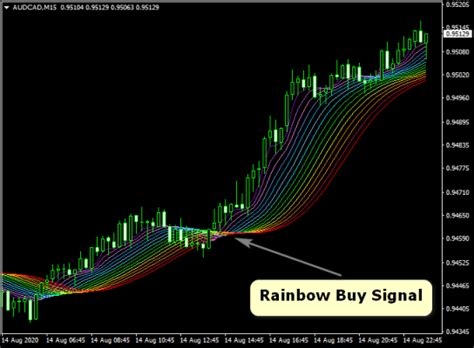 Rainbow Trend Forex Indicator For Mt4