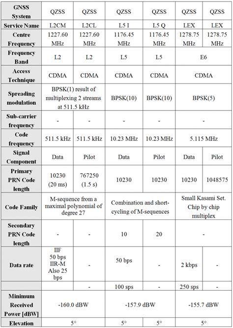 file qzss sig plan table 1 png navipedia