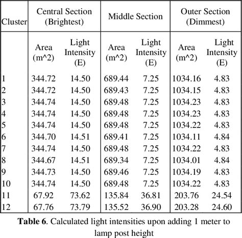 Table 6 From Identifying Illumination Coverage In Up Diliman Campus