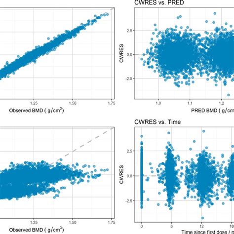 Visual Predictive Checks For The Final Exposure‐bone Mineral Density