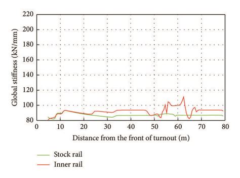 Distribution Of Stiffness In High Speed Railway Turnout After Download Scientific Diagram