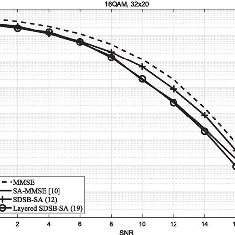 Performance Comparison Of Mmsezf Mmsezfsa Mmse And Mmsezfsdsb Sa