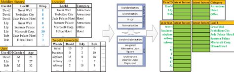 Figure 1 From Content Aware Collaborative Filtering For Location