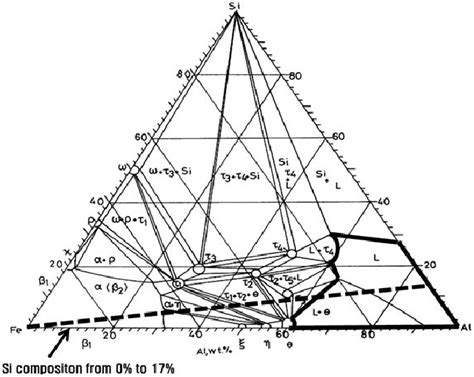 Ternary Phase Diagram Of Al Fe Si Alloy At 800°c 12 Download