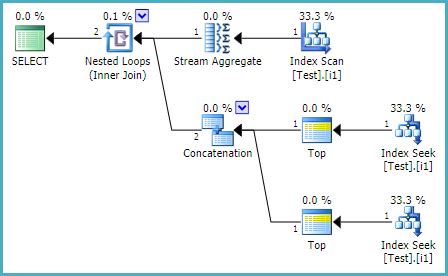 Sql Server Partition By Ascending And Descending Performance