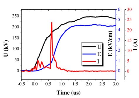 Voltage Current And Electric Field Waveforms Of A Streamer Discharge Download Scientific Diagram