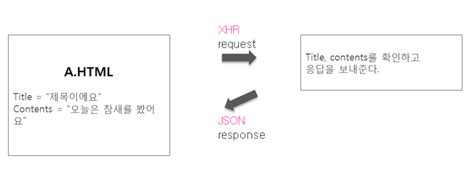 Java Ims Ajax 1 Ajax 를 이용한 통신 By Jiwon Bae Jiwon Bae Medium