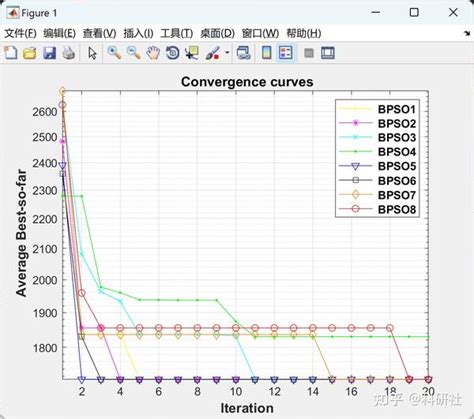 基于标准PSO自适应PSO量子PSOPSO GAPSO GSA算法求解三个NP问题TSPQAP背包问题研究Matlab代码实现 知乎