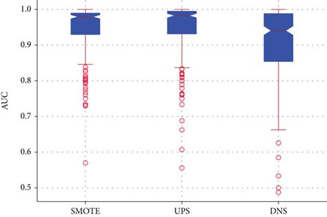 Auc With The Different Features Resampling Methods Towards Nosql Ia