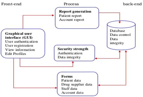 Diagnostic Management System Project Design Ppt 1000 Projects