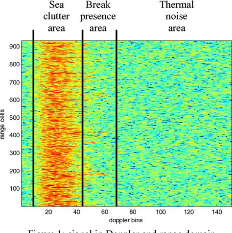 Figure 1 From Analysis Of K Distributed Sea Clutter And Thermal Noise