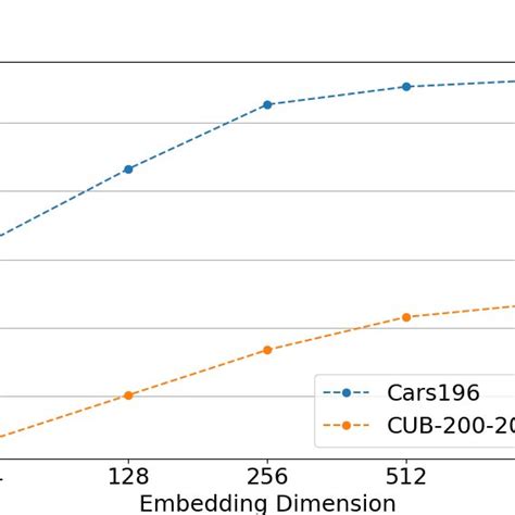 Performance For Different Embedding Dimensions On Cub 200 2011 And