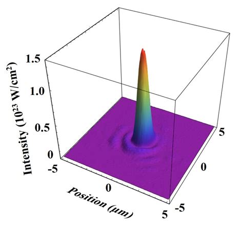 Intensity Science