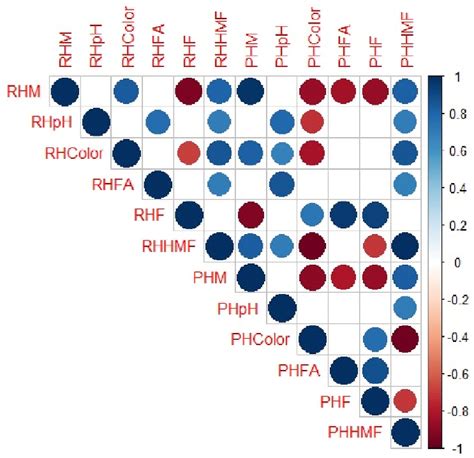 Correlation Matrix Representing The Ordered Wise Relationship