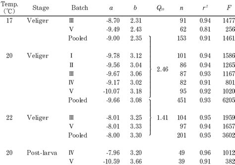 Parameters Of The Linear Regression•iy•• A•{ Bx •j Fitted To The Number Download Table