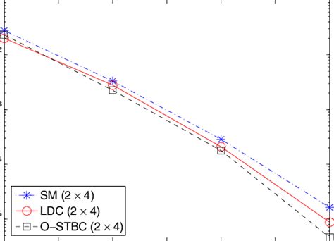 Comparison Of Different Schemes All The Curves Are Plotted At The 3rd