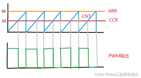 Stm32学习笔记 Tim输出比较（代码部分）pwm驱动led呼吸灯舵机直流电机tim Ctrlpwmoutputs Csdn博客